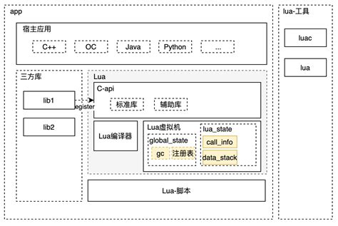 掌握lua的基本数据类型：lua语言必备基础lua 数据类型 Csdn博客