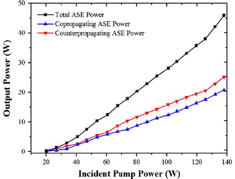 Experimental Ase Output Power Versus Incident Pump Power For The ~8
