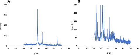 Figure 1 From Evaluation Of Biogenic Silver Nanoparticles Synthesized