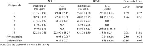 Cholinesterase Inhibitory Activities Of Compounds 1 6 From The Stem