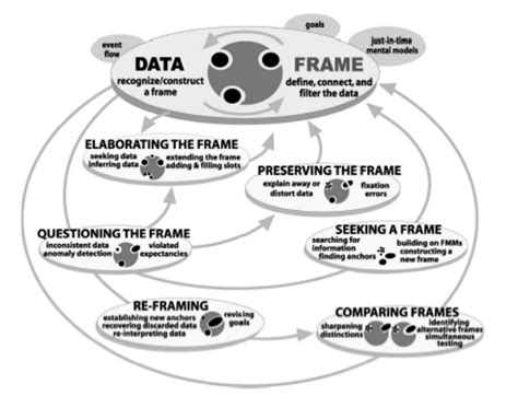 Kleins Dataframe Model Of Sensemaking Download Scientific Diagram