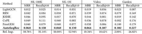 Autoseqrec Autoencoder For Efficient Sequential Recommendation Paper And Code Catalyzex