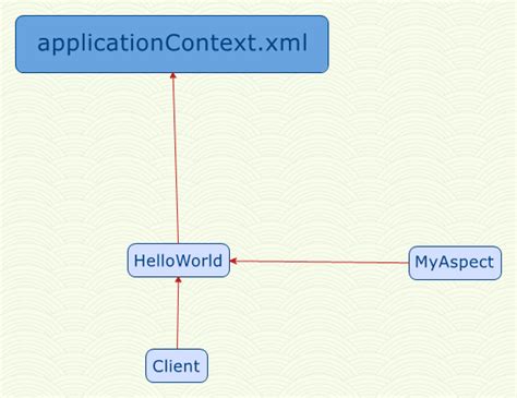 Aop之基于aspect 注解与schemaxml区别切面中常用定义schemaaspect两种方式定义区别 Csdn博客