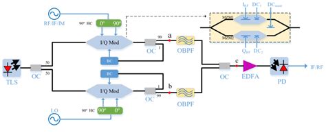 Schematic Diagram Of The Proposed Dual Parallel Iq Modulators Based Download Scientific