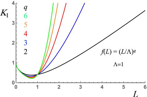 Examples Of Curves Of Stress Intensity Factor Κi Versus Wing Crack Download Scientific Diagram