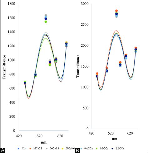 Visible Spectra Showing The Average Of Transmittance N 3 In The Download Scientific Diagram