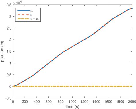 Figure 1 From Neural Adaptive Dynamic Surface Control Via Sampled Data Observer And Nonlinear