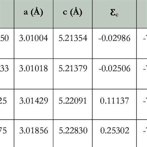 Lattice Parameters And Structure Properties Of The ZnO Nanorods Of Download Scientific Diagram