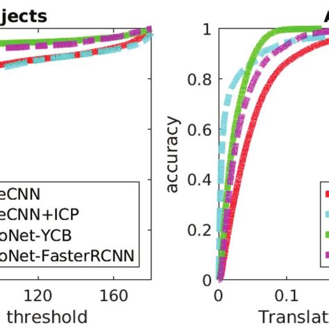 3d Pose Accuracy Curve Across All Objects In The Ycb Video Dataset