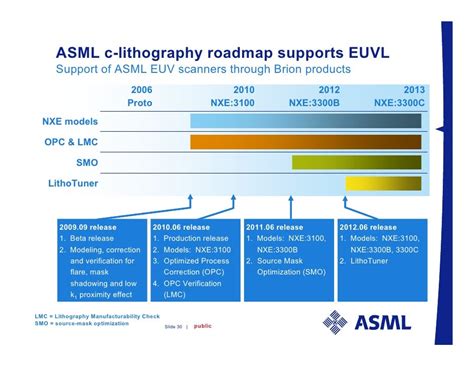 Asml Euv Use Forecast