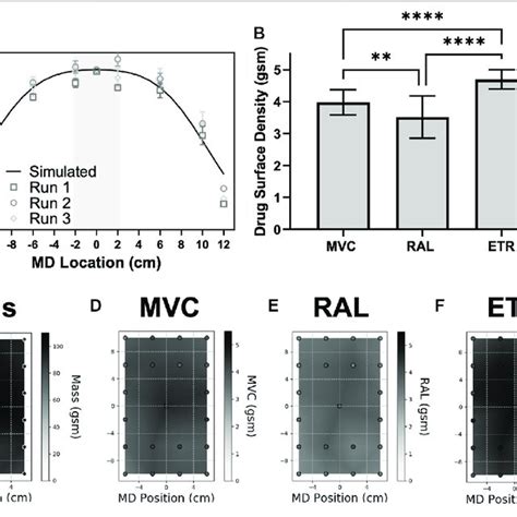 Optimized Drug Loaded Pvapeo Fibers Deposit Without Location Based