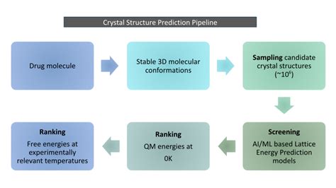 Crystal Structure Prediction Aganitha Ai Inc
