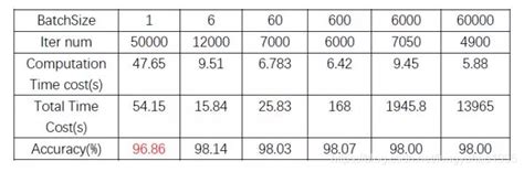 Pytorch教程4——batch Size And Learning Ratepytorch Batchsize Csdn博客