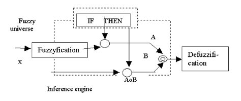 Basic Structure Of Fuzzy Control System Download Scientific Diagram