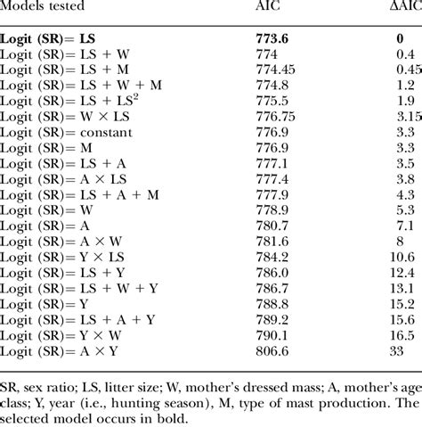 Model Selection For Fetal Sex Ratio Variation In Wild Boar Download Table
