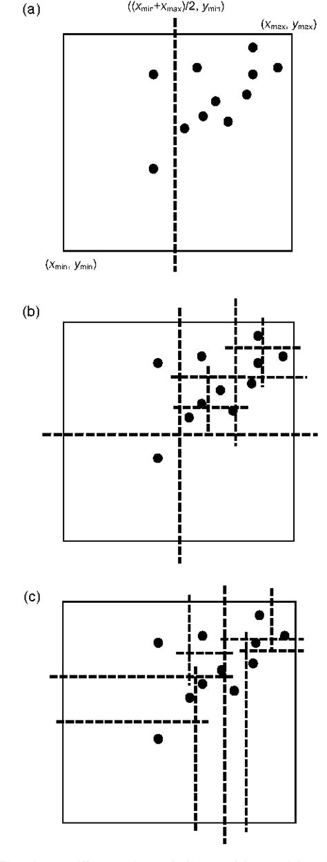 Figure 1 From Kd Tree And Quad Tree Decompositions For Declustering Of