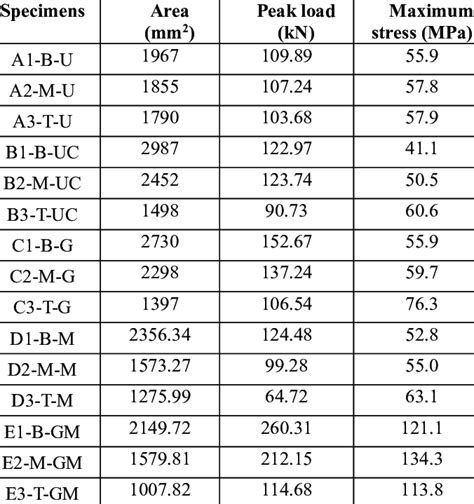 The Experimental Results Of Specimens Download Scientific Diagram