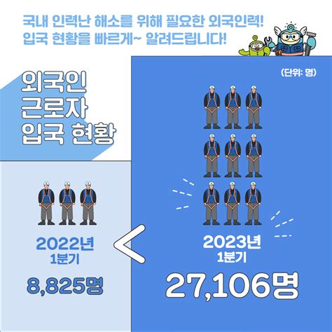 한국산업인력공단 🔥 Zoom In 고용허가제 🔥 ⠀ 2023년 1분기 외국인근로자 입국 현황을 알려