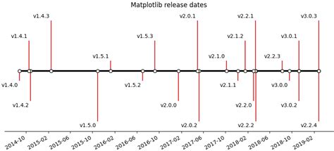 使用matplotlib制作时间线图 timeline 知乎