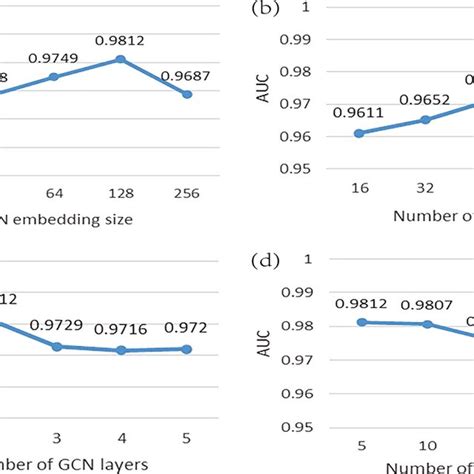 performance of magcnse using different parameters a comparison of