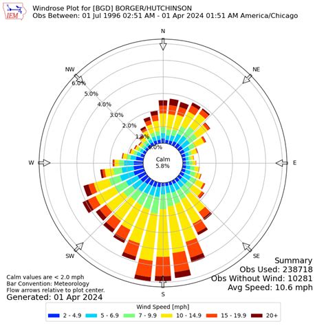 Rose Diagram Pollascse
