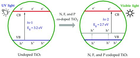 Schematic Band Gap Energy Levels Of Doped And Undoped TiO E G Download Scientific Diagram
