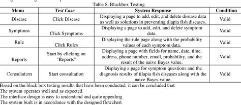 Table 8 From Implementation Of Naïve Bayes Method Diagnosing Diseases Nile Tilapia Semantic