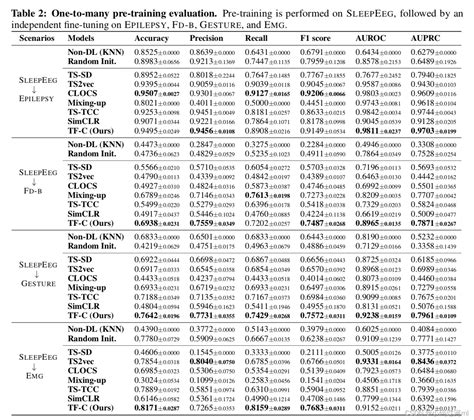 【论文阅读】2022 Self Supervised Contrastive Pre Training For Time Series Via