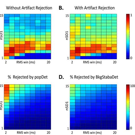 Artifact Rejection Does Not Impact The Optimal Detection Parameters