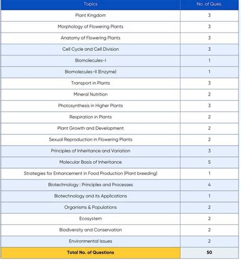 Neet Biology Chapter Wise Weightage 2025 By Nta Download Biology