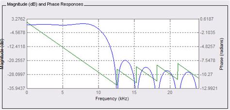 基于matlab中fdatool工具箱的滤波器设计及相关文件的生成 matlab filter design and analysis tool