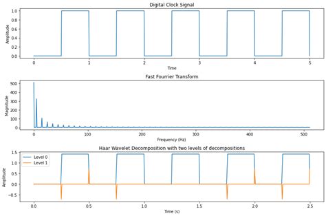 introducing wavelets and dsp autotuning
