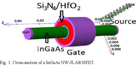 Figure 2 From Development And Analysis Of In Gaas Nanowire Junctionless Mosfet With 10 Nm Gate