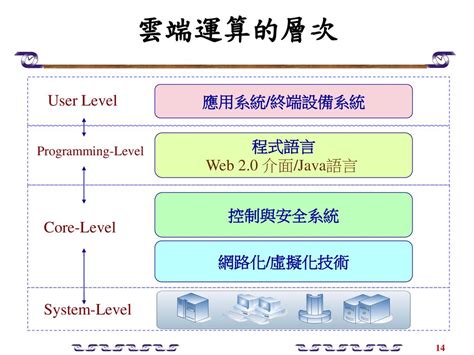 作業系統 補充： 雲端運算 Ppt Download