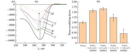 A Cd Spectra Of Dna Clcd Samples 1 Unirradiated Sample And Samples