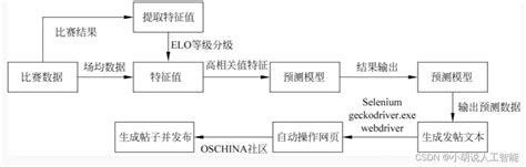基于svmwebdriver的智能nba常规赛与季后赛结果预测系统——机器学习算法应用含python、ipynb工程源码所有数据集（二）哪种机器学习算法可以预测比赛结果 Csdn博客