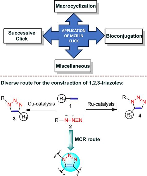Application Of Multicomponent Reaction In The Synthesis Of The Click