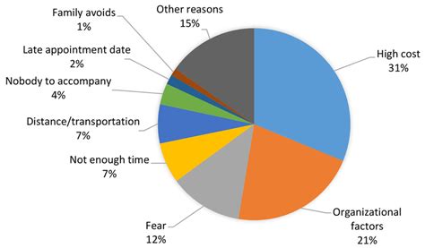 Distribution Of The Reasons Of Avoidance Download Scientific Diagram