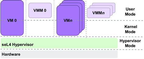 Example Of An Architecture With One Vmm Per Vm Download Scientific