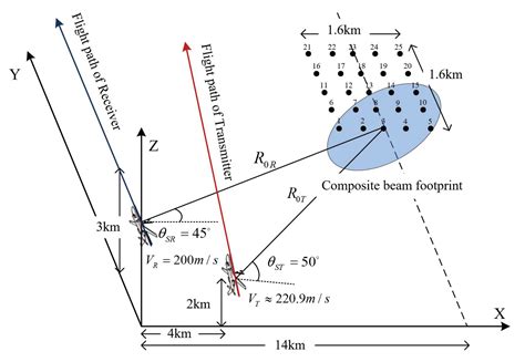 Focus Improvement Of Airborne High Squint Bistatic Sar Data Using Modified Azimuth Nlcs