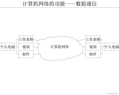 【计算机网络】计算机网络的组成与功能计算机网络通常由什么组成有哪些功能 Csdn博客