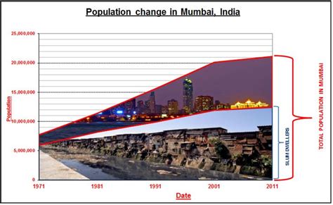 Mumbai Case Study Mumbai Slums Case Study