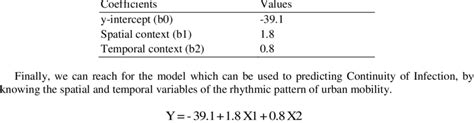 Shown The Coefficients Of Prediction Model Of Continuity Of Infection Only Download