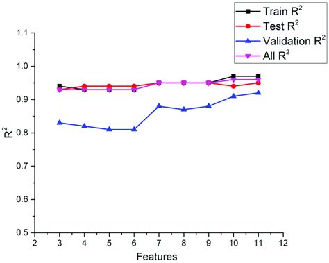 Performance R 2 Statistics Results Of The H 2 Model The Other