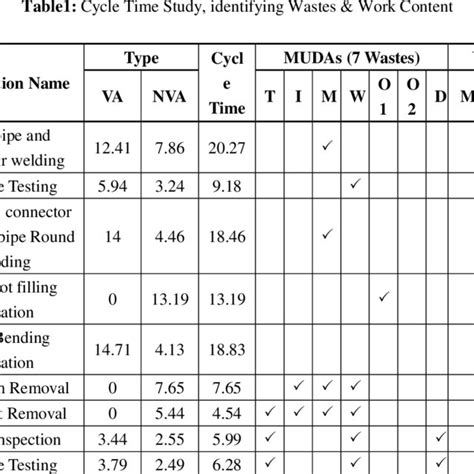 Pdf Cycle Time Reduction In Assembly Line Through Layout Improvement