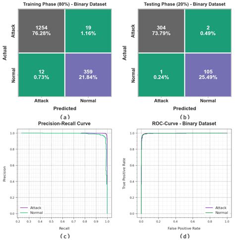 Robust Ddos Attack Detection Using Piecewise Harris Hawks Optimizer With Deep Learning For A