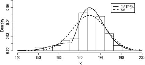 Histogram Of Heights Of 100 Australian Female Athletes The Lines Download Scientific Diagram