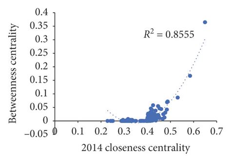 Correlation Of Degree Centrality Dc Closeness Centrality Cc And
