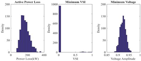 Processes Free Full Text Stochastic Allocation Of Photovoltaic Energy Resources In