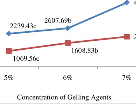 Figures With Different Superscripts Ab Represent Significant